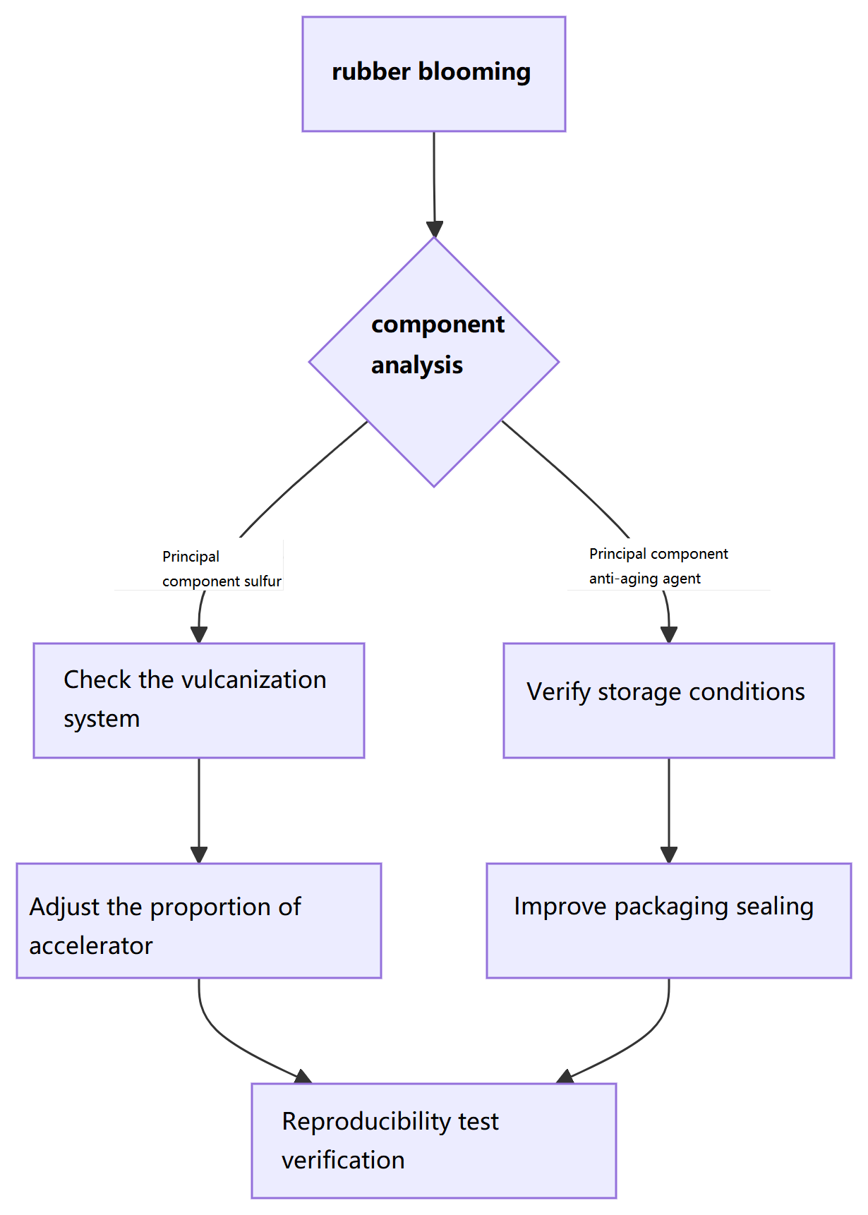 Why rubber blooming and how to analysis? - OTE Custom Rubber Seal
